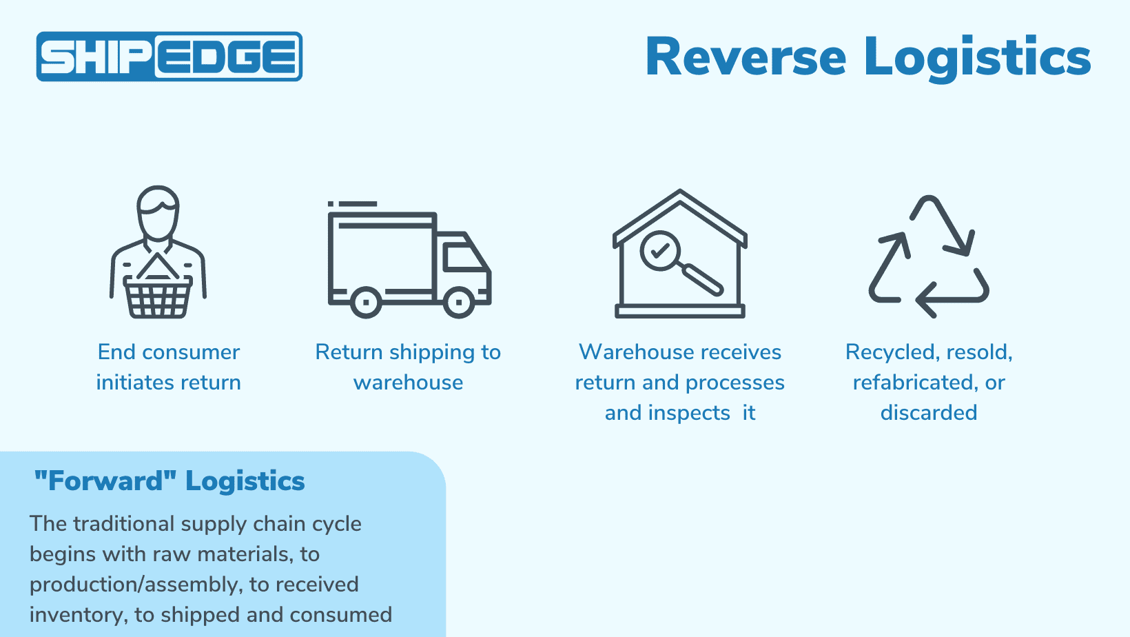 Returns, Exchanges, and Reverse Logistics Made Simple | Shipedge